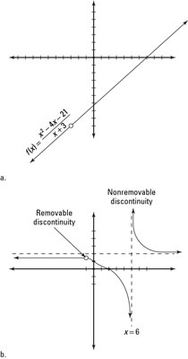 ¿Qué es la discontinuidad removible? | UNIGAL