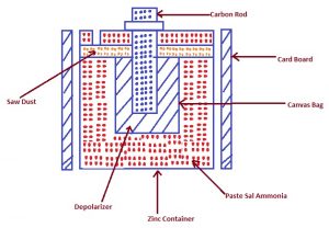 Pila seca: principio de construcción y funcionamiento | UNIGAL