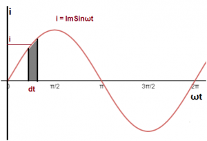 Valor promedio de la corriente alterna: definición, fórmula y ...